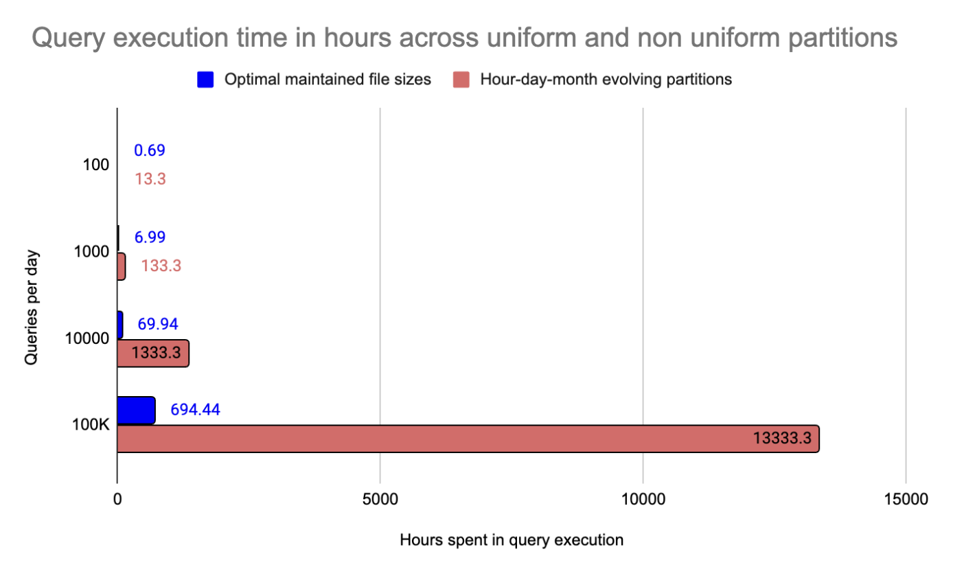 Knowing Your Data Partitioning Vices On The Data Lakehouse 
